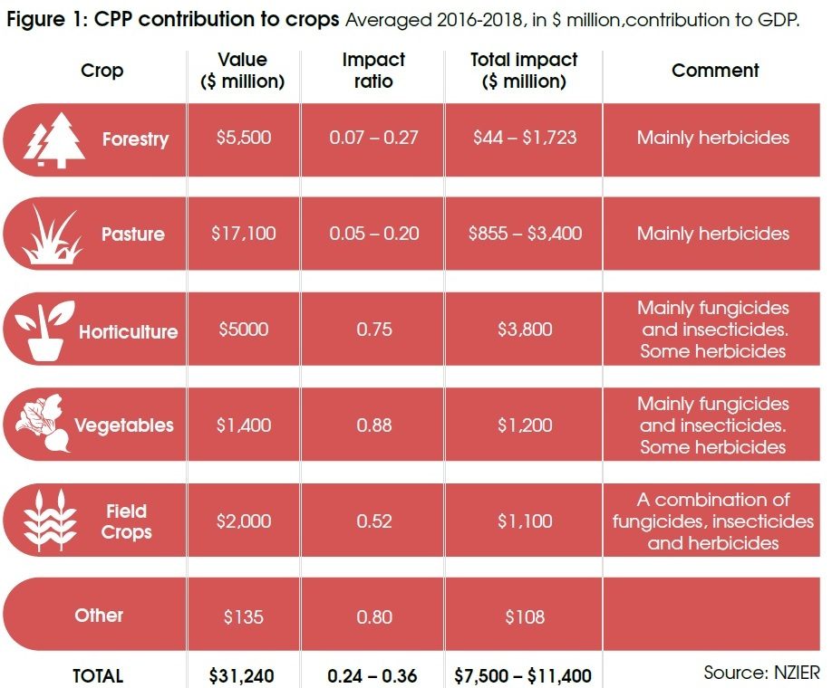 Crop protection: Agchems vital - Country-Wide