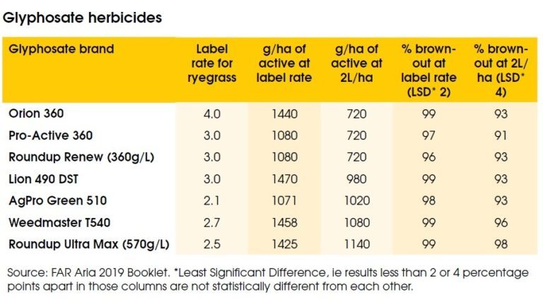Getting more from glyphosate - CountryWide