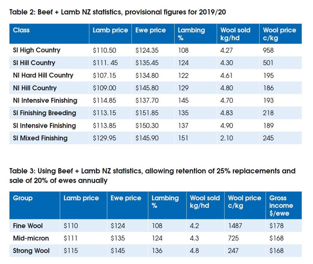 Better options for wool - CountryWide